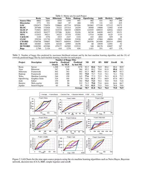 Predicting Fault Prone Files Using Machine Learning Pdf
