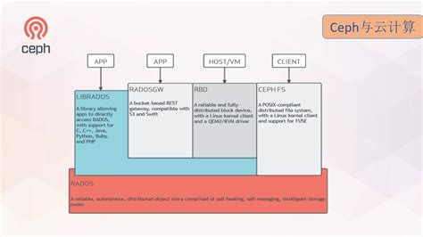 Hybrid Cloud Based On Ceph Object Storage Shanchun Ppt
