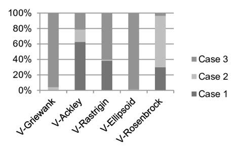Average Percentage In Performance Improvement Of Cases 1 2 And 3 In