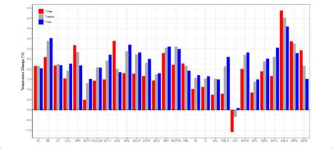 Overall Study Period Temperature Changes From 2006 2018 At Each Download Scientific Diagram