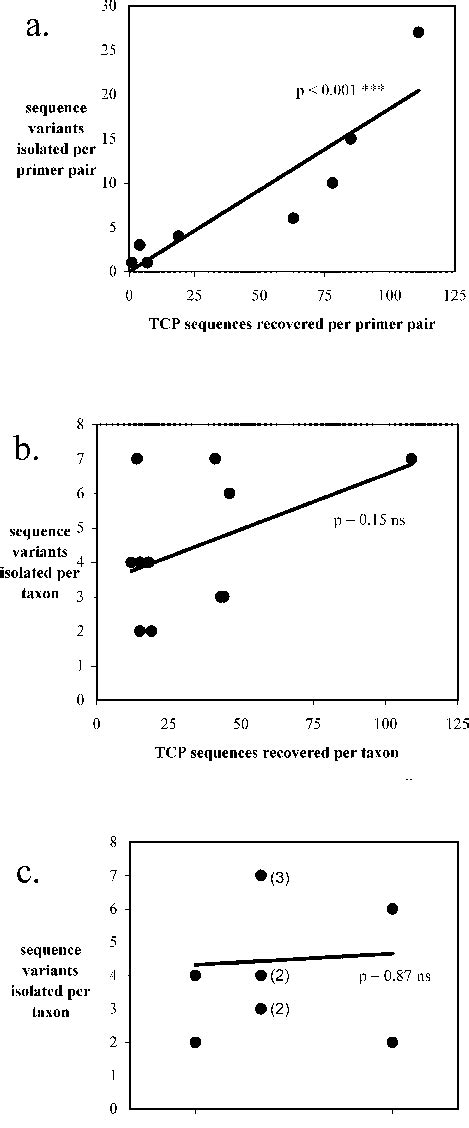 —regression Analyses Pertaining To Bias In The Amplification Of Tcp