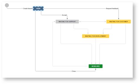A Guide To Jira Workflow Best Practices With Examples Idalko