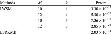 Numerical Comparison For Example 1 Download Table
