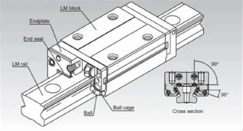 THK Linear Guide SR15 SSR15 For Industrial At Rs 500 In Pune ID 2851947018230
