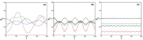 The Time Evolution Of The One Body Correlation Function C Ij After