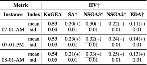 table iv from a knee guided evolutionary algorithm for multi objective