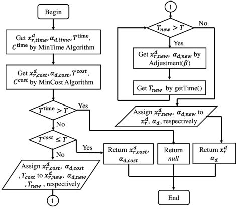 The Flowchart Of Mcgl Adjustment β To Update Decision Variables X D