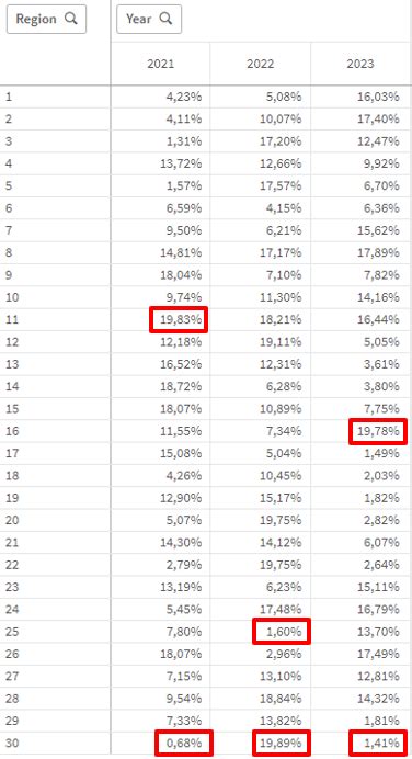 Filter Out 10 Of Dimension Values Around Minmax Qlik Community