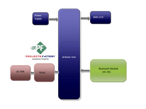 Ac Fan Speed Control Using Android