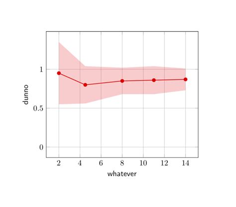Tikz Pgf Drawing Line Plot With Uncertainty TeX LaTeX Stack Exchange
