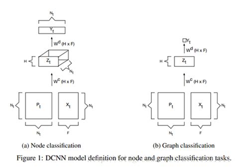 论文笔记之diffusion Convolutional Neural Networksdiffusioncnn Csdn博客