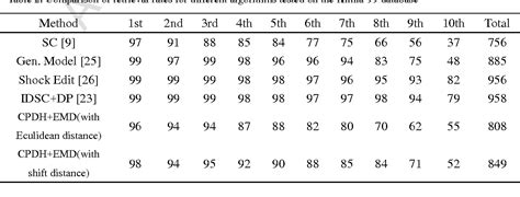 Table 2 From A Novel Contour Descriptor For 2d Shape Matching And Its Application To Image