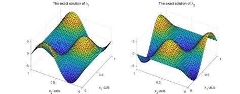 the exact solution of λ λ 1 λ 2 at t 1 with h √ 2 32