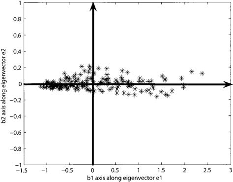 The Representation Of Sample Set Plotted In Fig 3 In The Eigenvector Download Scientific