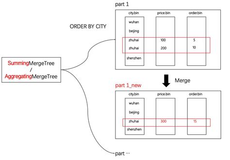 clickhouse各种mergetree的关系与作用 clickhouse merge合并问题 csdn博客