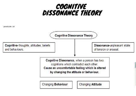 Cognitive Dissonance Theory Halaman 1