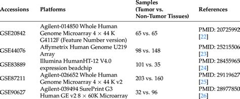 information on the included geo datasets download scientific diagram