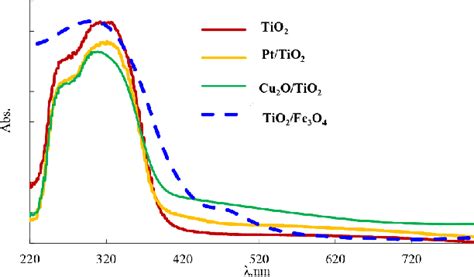 Diffuse Reflectance Spectra Of Tio 2 Tio 2 Fe 3 O 4 Pttio 2 Cu