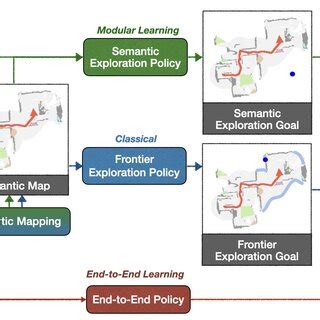 Three Approaches To Navigate To Objects A The Modular Learning Download Scientific Diagram
