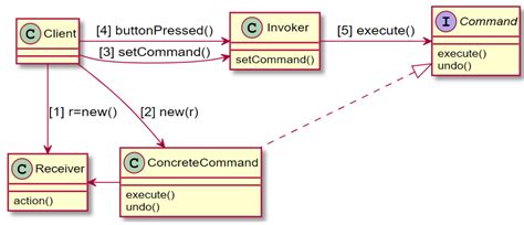 Design Pattern Command Pattern