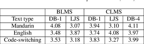 cross lingual multispeaker text to speech under limited data scenario