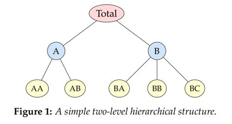 Hierarchical Forecasting分层次预测 Csdn博客