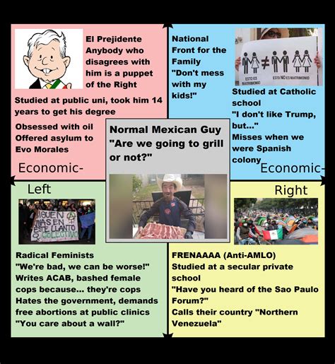 Very Simple Mexican Political Compass Of The Current Year R