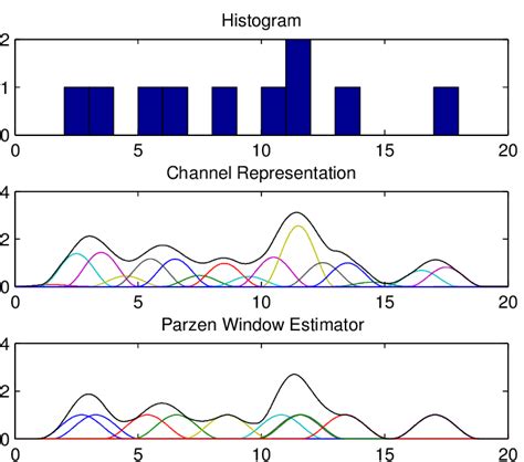 schematic comparison of density estimation using a histogram top a