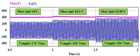 DC Bus Voltage With Different AC Voltage And Ripple Measurement Download Scientific Diagram