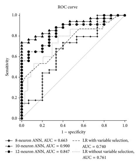 roc curve of logistic regression and ann download scientific diagram