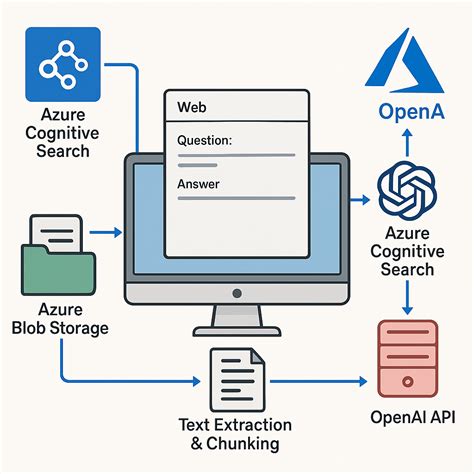End To End Implementation Of Azure Powered Rag Retrieval Augmented Generation Application With