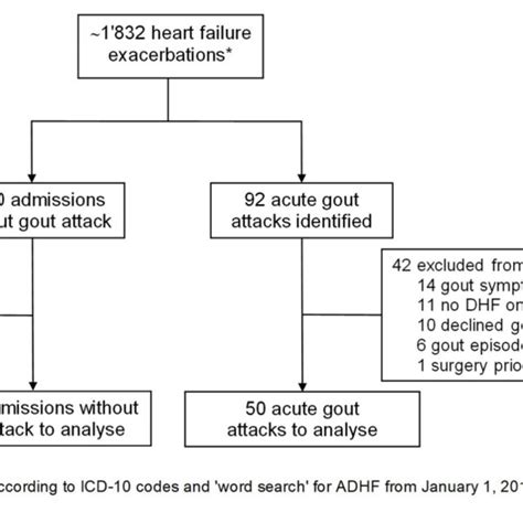 Flowchart Of Patient Selection Adhf Acute Decompensated Heart