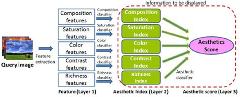 Hierarchical Aesthetic Assessment Algorithm By Lo Et Al 12
