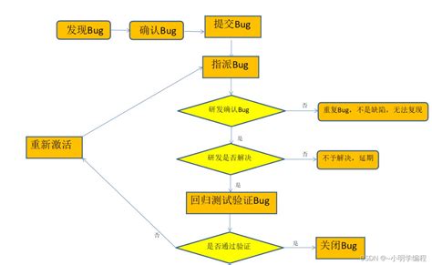 关于软件测试 测试一个“即时贴”程序 测试的目的是检查程序是否实现了功能要求 这是一种测试的 csdn博客