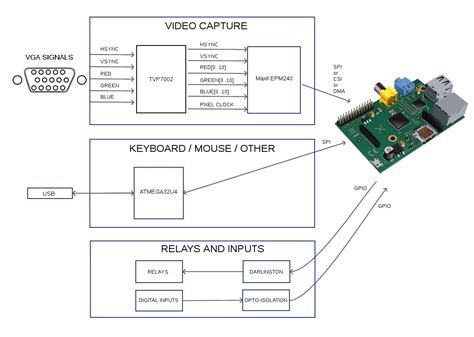 Rasky Raspberry Pi KVM Over IP Hackaday Io