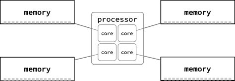 Cornell Virtual Workshop Parallel Programming Concepts And High Performance Computing Memory