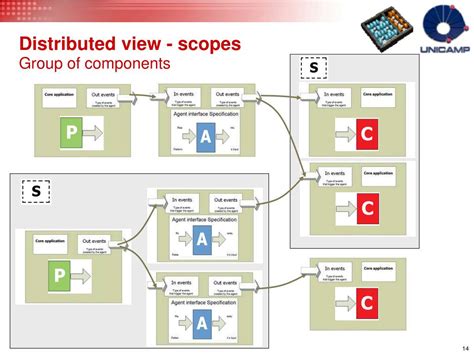 Ppt Architecture Overview Visual Programming For Development Of Distributed Event Based