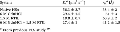 Diffusion Coefficient D T And Hydrodynamic Radius R H Of Donor Download Table