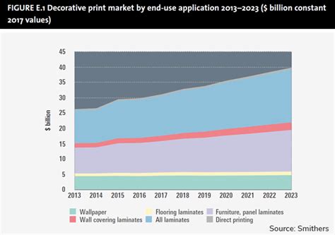 Major Trends Helping To Grow Décor Print Market Smithers