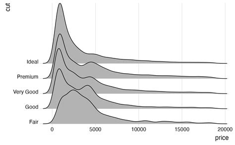 Create Ridgeline Plot Geom Density Ridges Ggridges