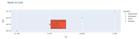 Python Plotly Express Scatter Plot Hover Data Not Holding Its