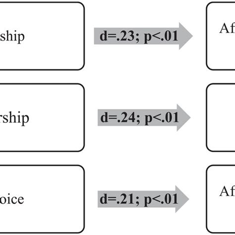 The Impact Of Agile Leadership On Affective Occupational Commitment And