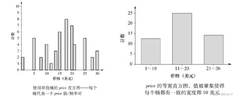 智能数据挖掘技术——第三课（数据预处理） 数据整编 挖掘 教案 ever 7的博客 csdn博客