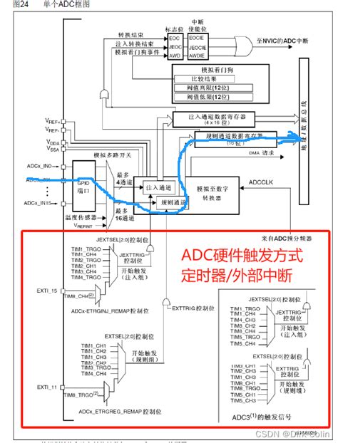 Stm32笔记 Ad模数转换stm32ad转换流程图 Csdn博客