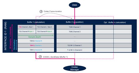 bluetooth® low energy audio stm32wba lc3 codec and audio data path