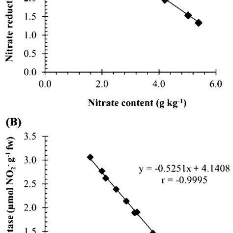 A B Principal Component Analysis For Nitrate Reductase Nr Activity Download Scientific