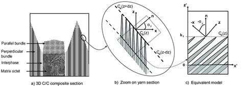 Figure A 14 Scheme Of The Multiscale Surface Roughness On A 3d C C In Download Scientific