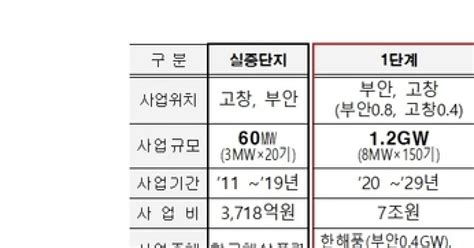 전북도 서남권 해상풍력 발전단지 인허가 사전협의 완료…신속추진 발판 마련