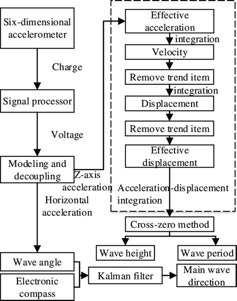 Detailed Flow Chart Of Wave Statistical Algorithm Download Scientific Diagram
