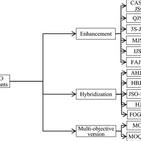 Jso Enhancement And Its Variants Download Scientific Diagram